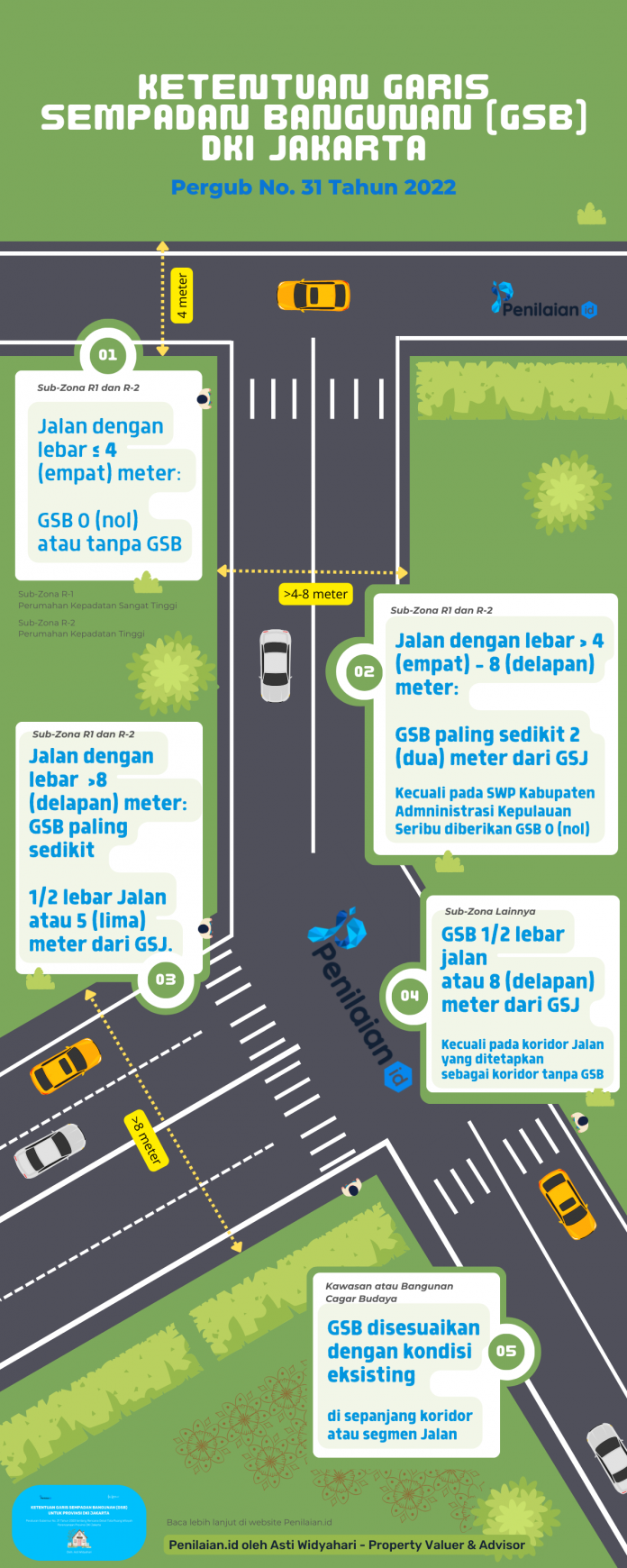 Ketentuan Garis Sempadan Bangunan (GSB) DKI Jakarta (Pergub No. 31 ...