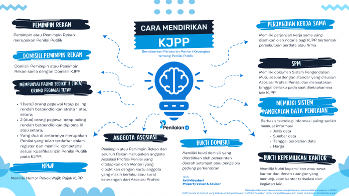 Cara Mendirikan KJPP - Penilaian.id